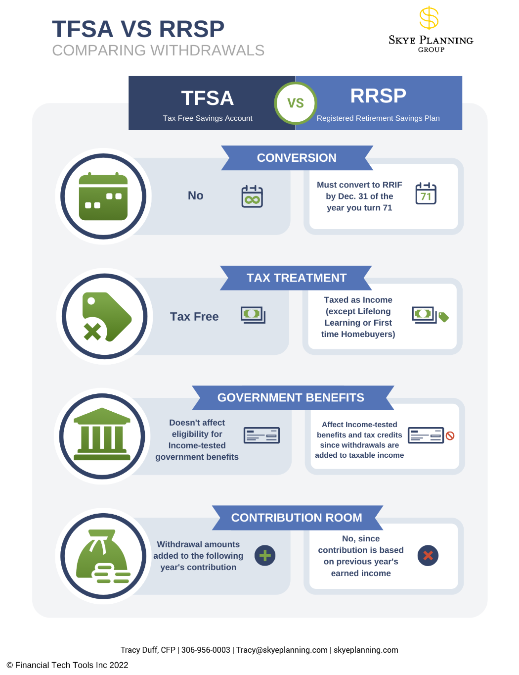 TFSA versus RRSP – What you need to know to make the most of them in 2022 – Skye Planning Group Inc.